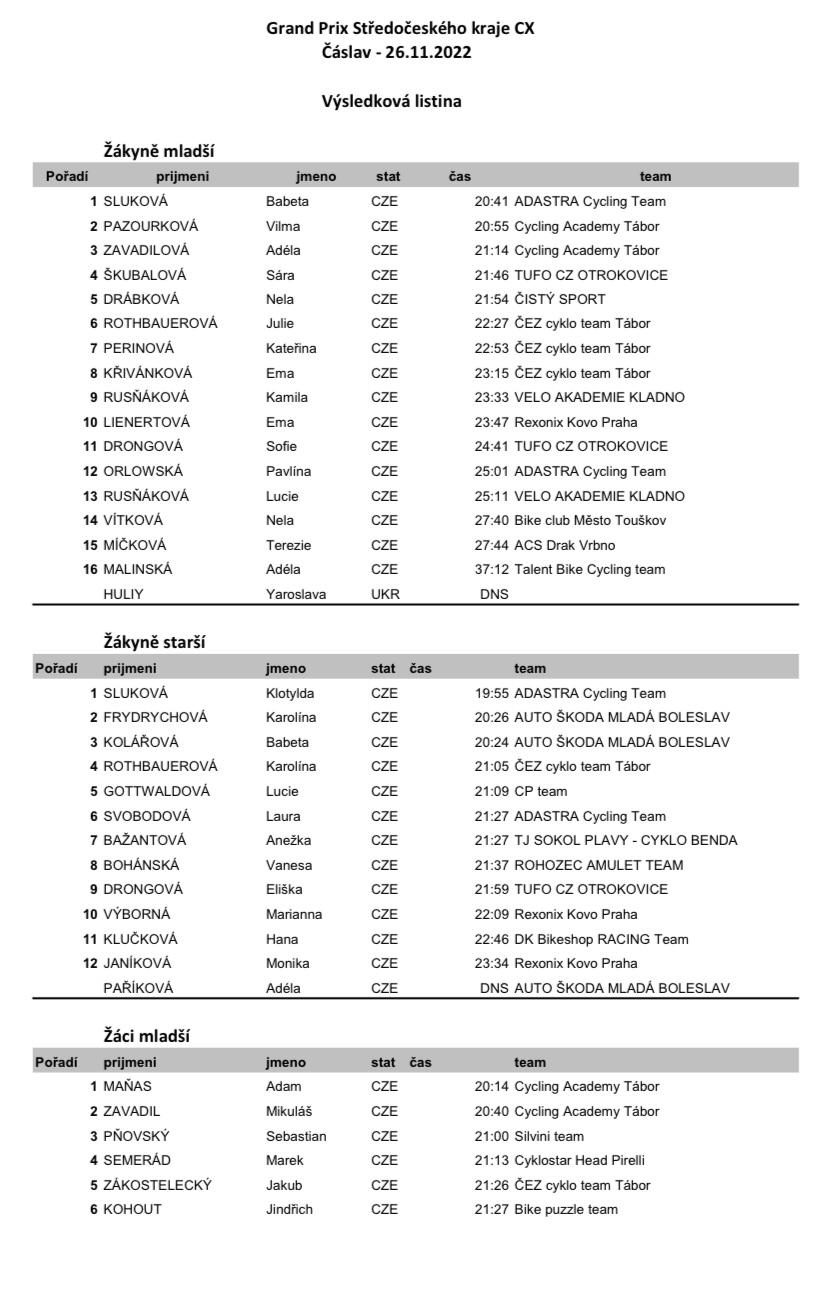 Výsledková listina Grand Prix Středočeského kraje CX - Čáslav 26.11.2022